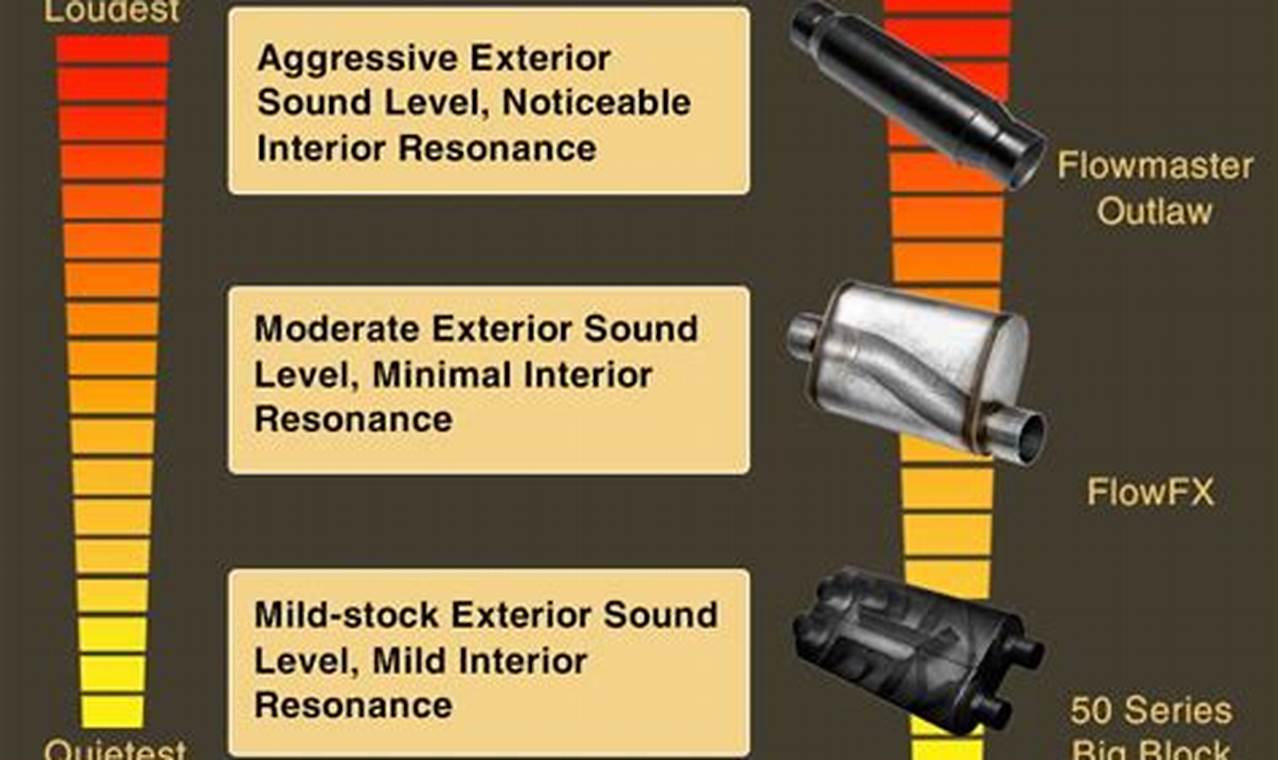 Muffled Roar: Muffler Sound Comparison Guide & Tips