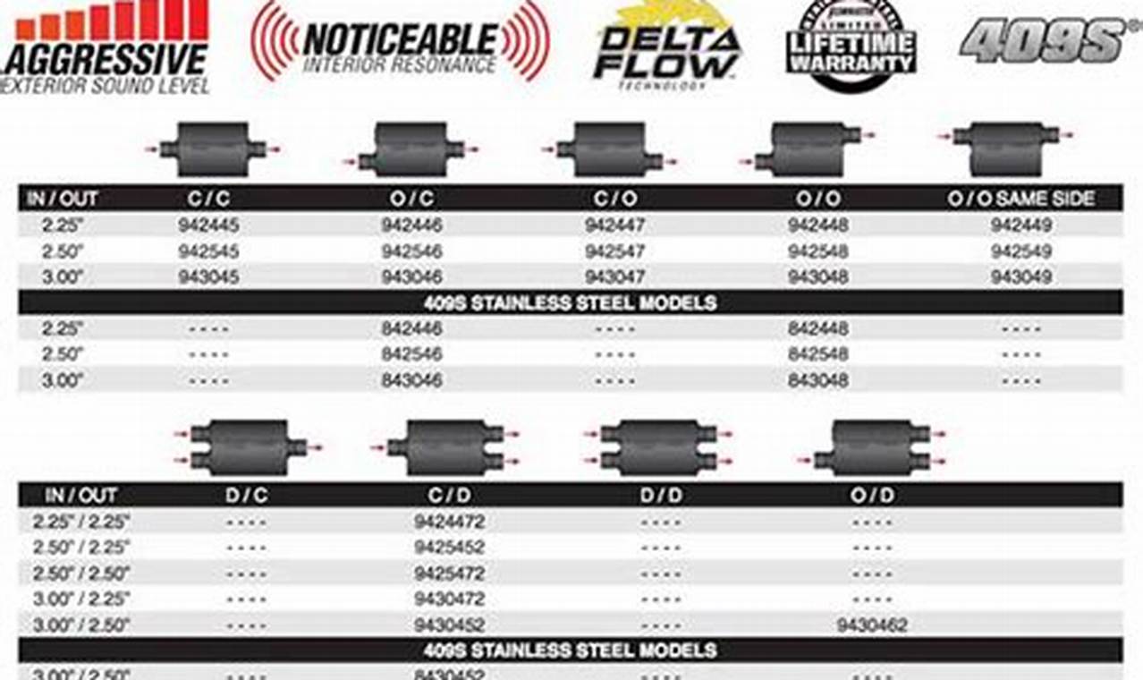 Get Loud! Magnaflow Muffler Chart + Sound Clips